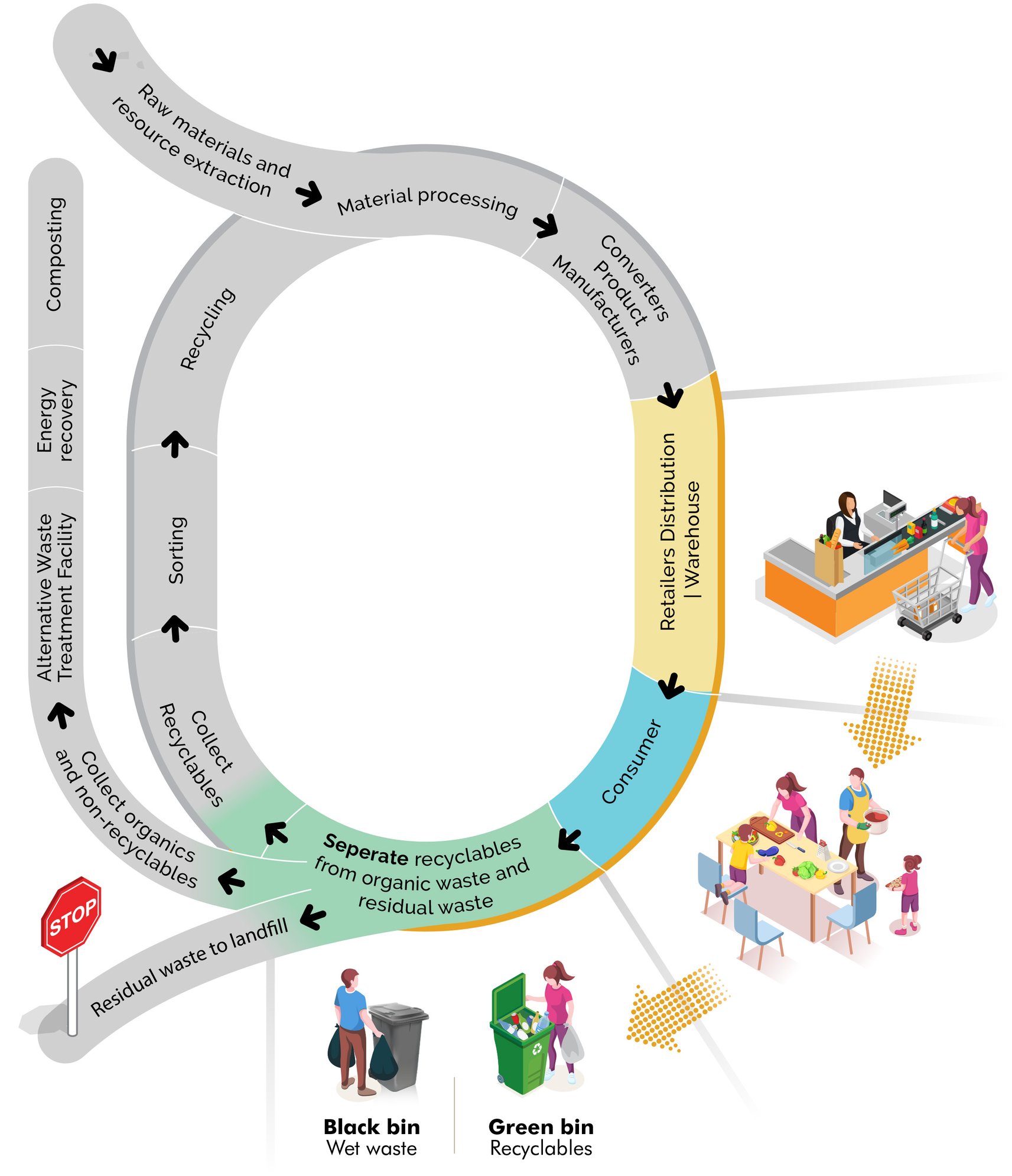 How will the circular economy policy align with waste management?