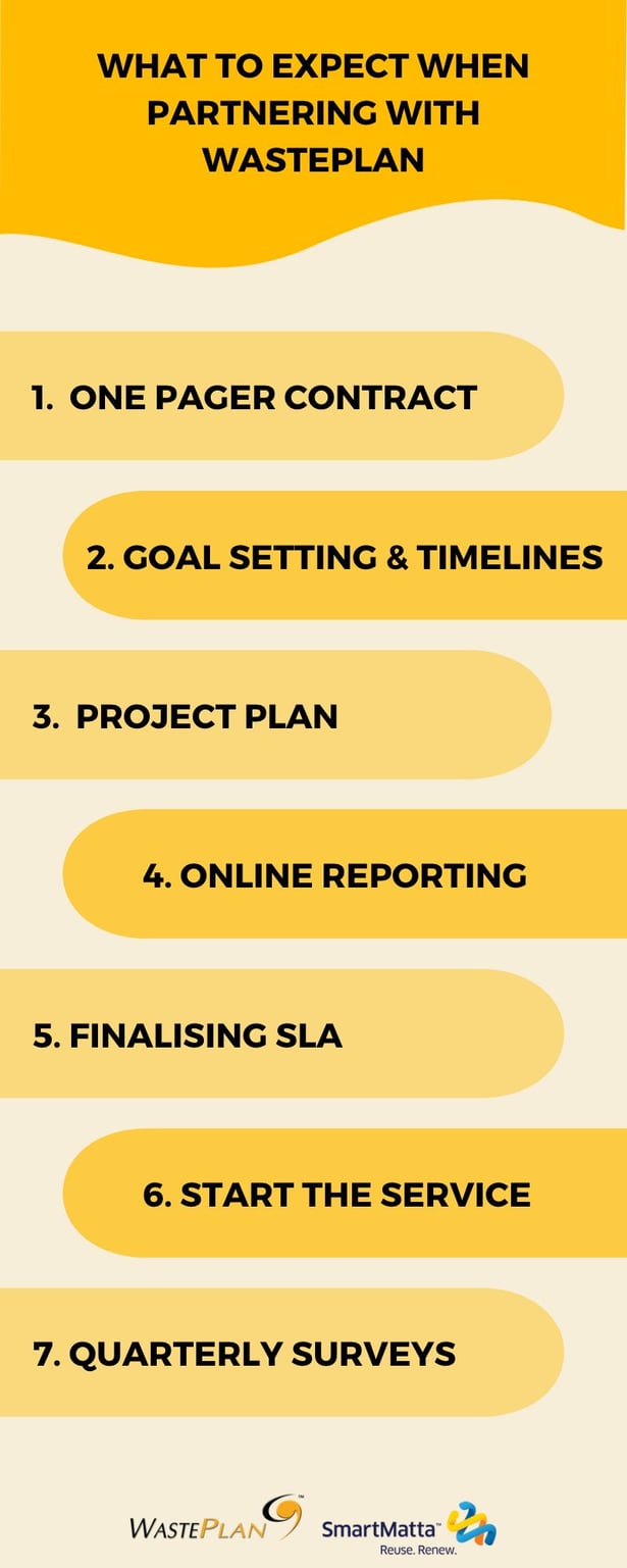 Here’s the 7 steps included in a partnership with WastePlan